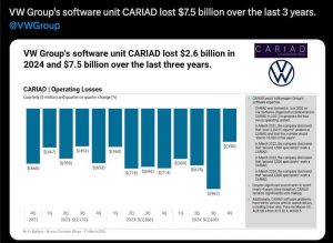 Volkswagen Cuts 1,600 Jobs at Cariad Software Unit Amid Lost $7.5B Over the Last 3 Years - Gear Musk