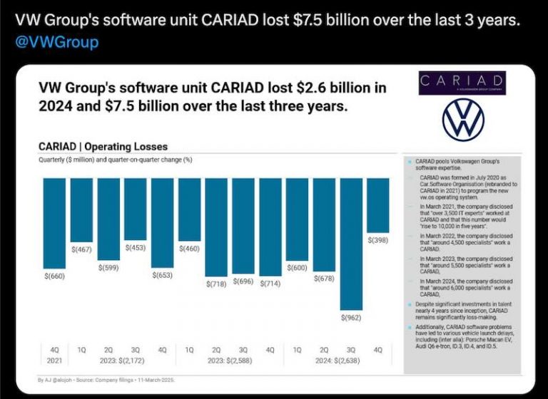 Volkswagen Cuts 1,600 Jobs at Cariad Software Unit Amid Lost $7.5B Over ...