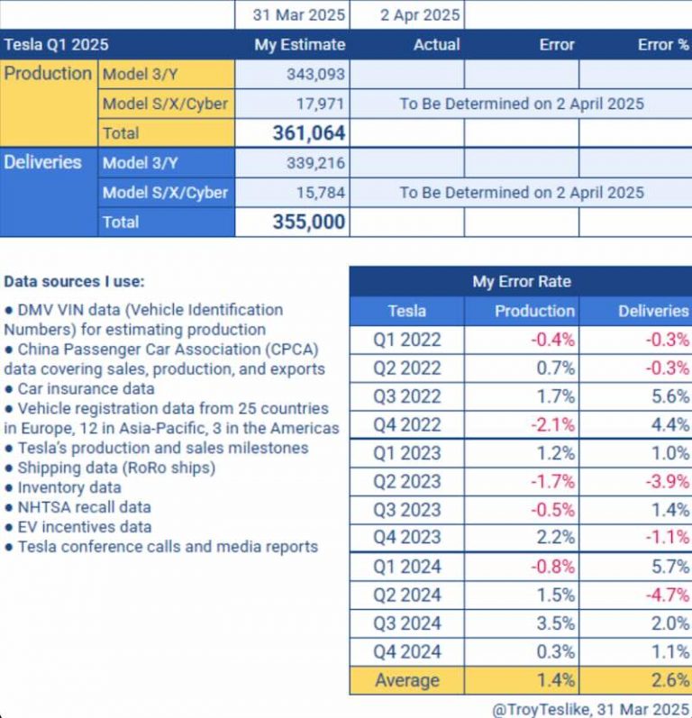 Tesla Q1 2025 Deliveries Projected at 355,000: 8% Below Last Year ...