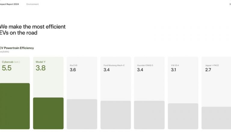 Tesla Cybercab New Powertrain with an Estimated 5.5 Miles/kWh, Huge ...