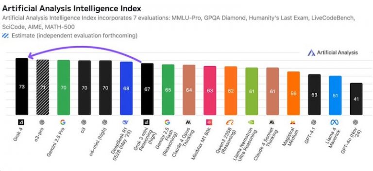 Grok 4 Release: xAI Claims #1 AI Model Crown in Independent Testing ...
