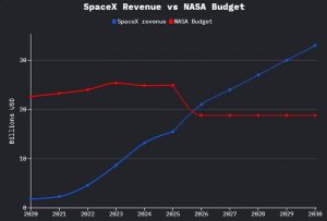 SpaceX Revenue to Hit $19B by 2026, up 27% from 2024, Surpassing NASA ...