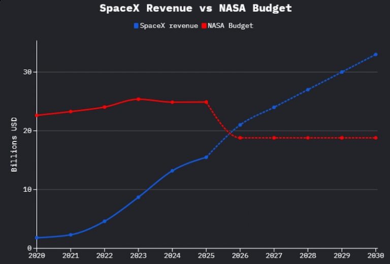 SpaceX Revenue to Hit $19B by 2026, up 27% from 2024, Surpassing NASA ...