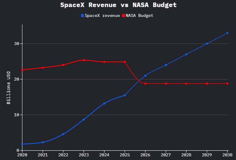 SpaceX Revenue to Hit $19B by 2026, up 27% from 2024, Surpassing NASA ...