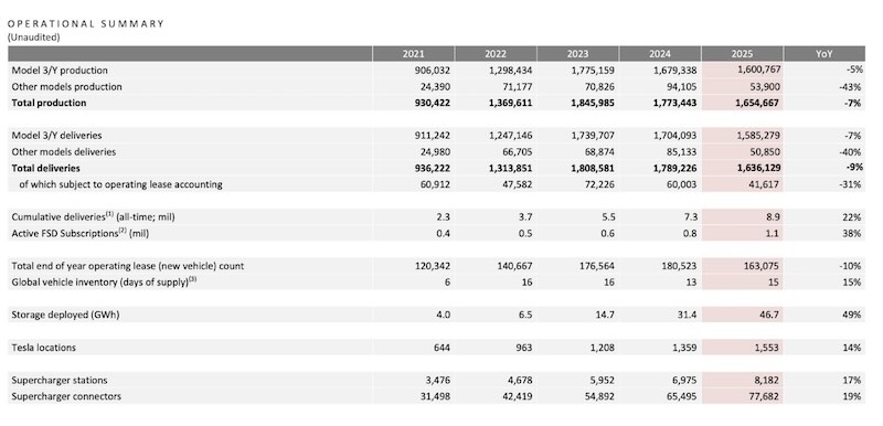 Tesla FSD Hits 1.1M Users as Subscription Model Takes Over, 120 EFLOPS ...