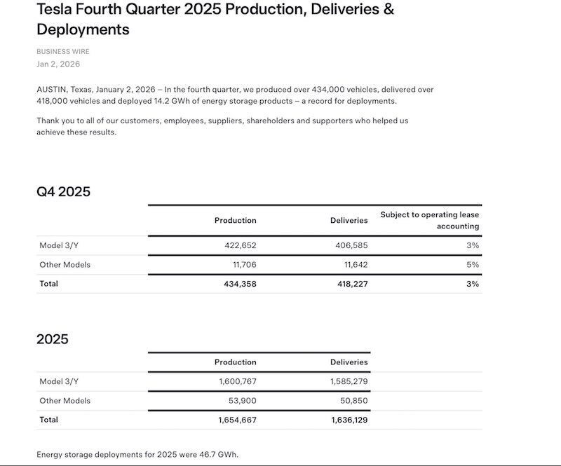 Tesla Q4 2025: Misses Delivery Target But Energy Storage Hits Record ...